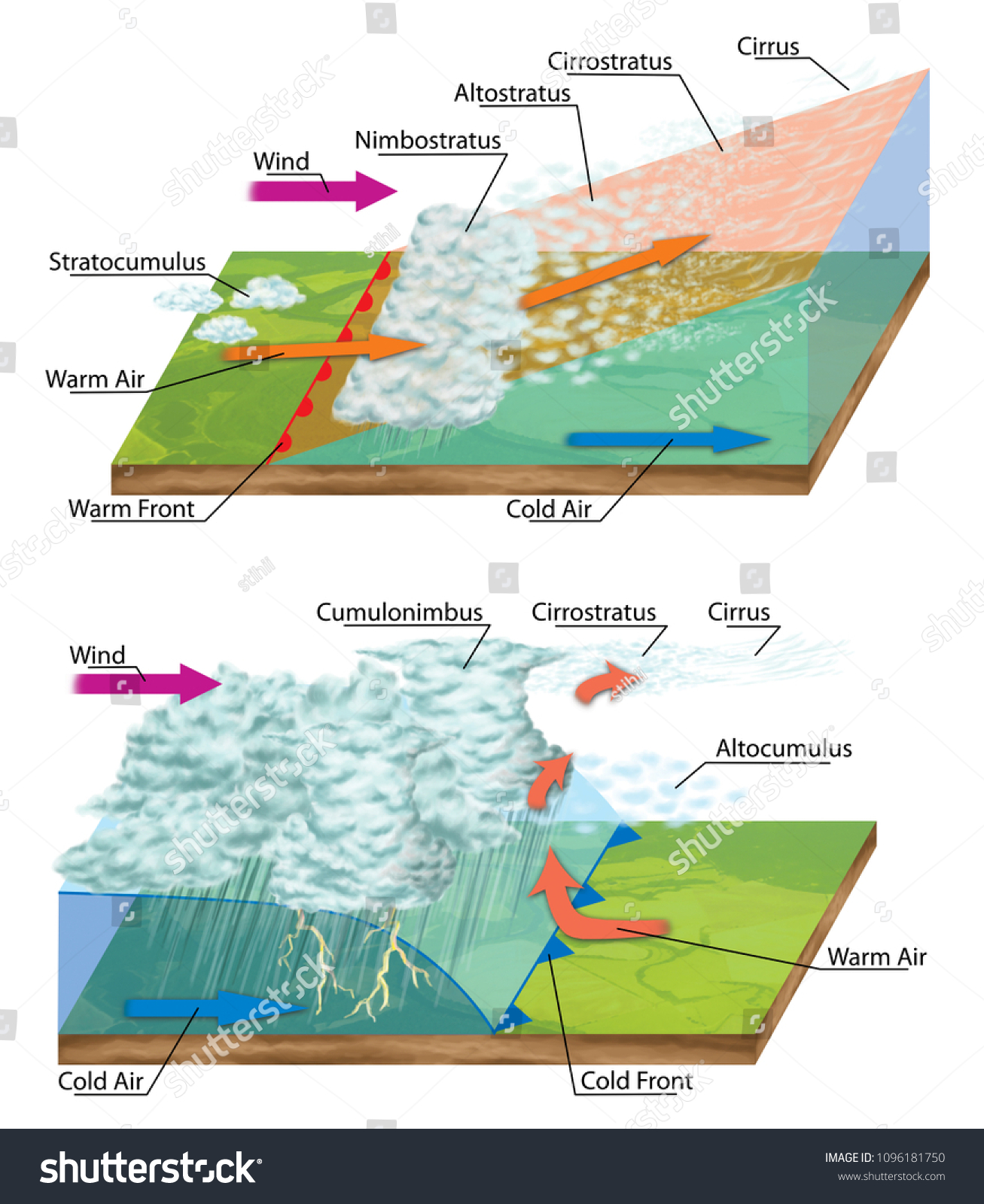 Illustration of a warm and cold front weather front air mass ...