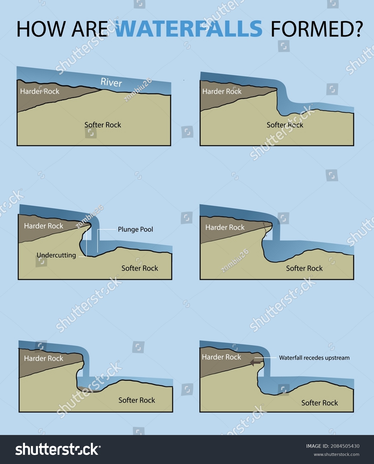 illustration of the formation of a waterfall infographic how waterfalls ...