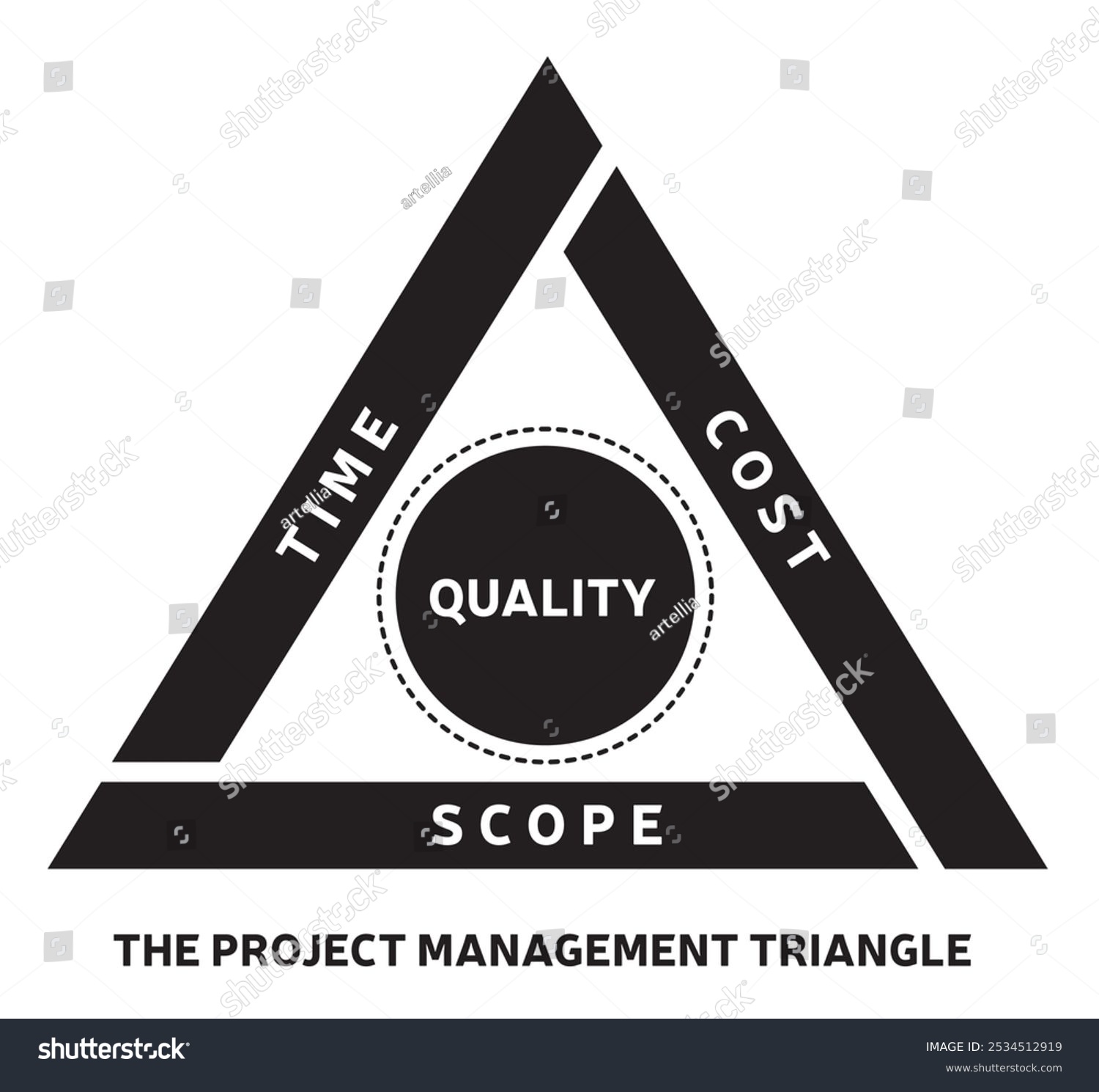 Project Management Triangle Illustration - Iron Triangle - Model of ...